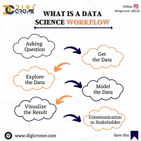 data science workflow r datascienceindia