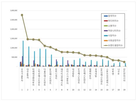 우리기술투자 창업투자 브랜드평판 1위···아주ib투자·미래에셋벤처투자 상위권