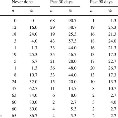 Reported Recency Of Sexual Behaviors N 75 Download Table