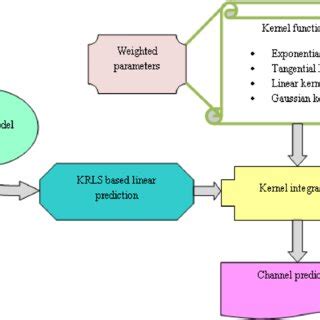 Illustration Of The Channel Prediction Download Scientific Diagram