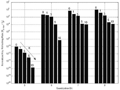 Maximum Key Rates As Function Of Phase Quantization Bit For Various Download Scientific Diagram