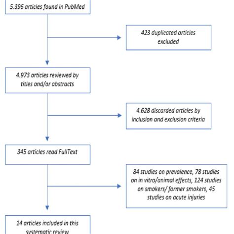 Flow Diagram Of The Performed Search Download Scientific Diagram