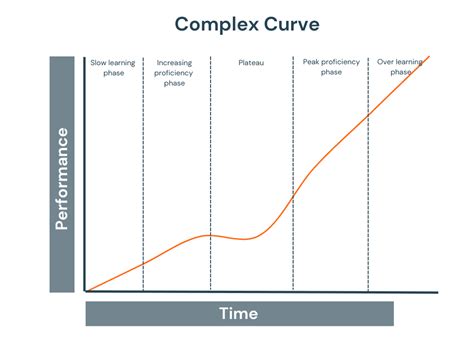 The Learning Curve Theory Types Benefits Limitations 2023 Whatfix