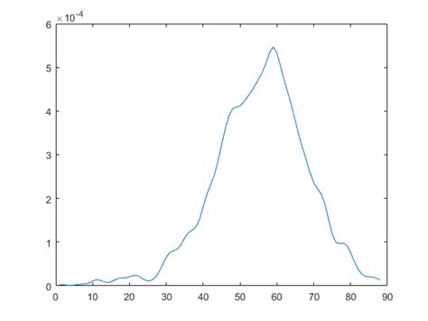 Combining Two Distributions In Matlab Stack Overflow