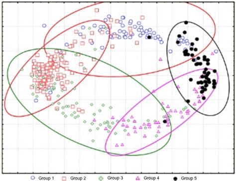Non Metric Multidimensional Scaling Of The Yeast Gene Expression Data