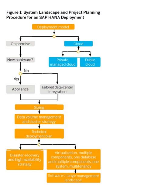 Sap Hana Deployment Options Pdf Pdf