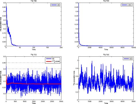 Figure 1 From Persistence And Extinction Of A Stochastic Single Species