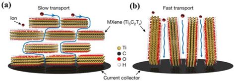 Effect Of Mxene Nanosheet Sticking On Supercapacitor Device Performance