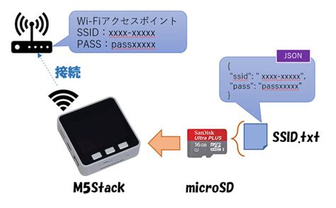 【arduino】「m5stack」wifi接続をしよう！（microsdでwi fiアクセスポイント設定）│karakuri musha