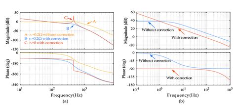 The Bode Plots Of Subsystems By Using Traditional Frequency Control Download Scientific Diagram