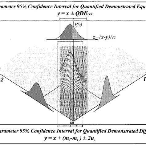 Graphical Plot Of Two Comparison Results And The Interpretation Of