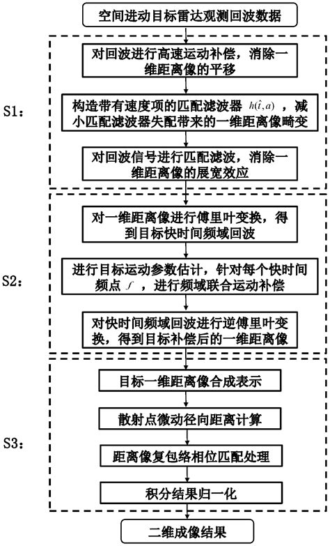 Spatial Precession Target Imaging Method Based On Distance Image