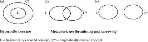 Lexical Concept Adjustments Hyperbole And Metaphor Download