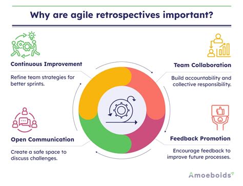 Agile Retrospectives Importance Challenges And Tips To Improve Amoeboids