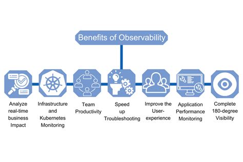 Observability A Critical Practice To Enable Digital Transformation