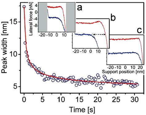 Pdf Capillary Condensation In Atomic Scale Friction How Water Acts Like A Glue 2006 K B