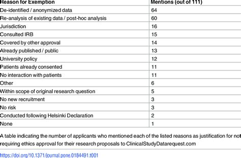 Coding Results From Ethics Exemption Statements Download Table
