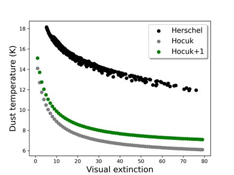Dust Temperature As A Function Of Visual Extinction Used For The