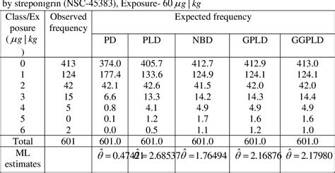 Table 1 From A Generalization Of Generalized Poisson Lindley
