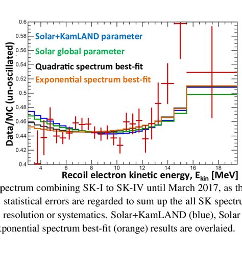 The Angular Distribution Between The Direction Of The Sun And The Download Scientific Diagram