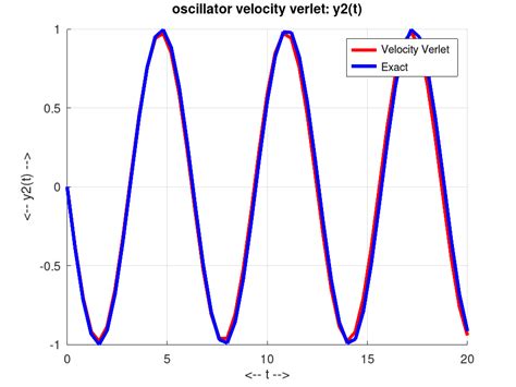 velocity verlet test