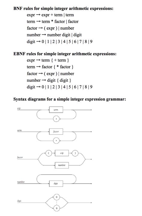 solved bnf rules for simple integer arithmetic expressions