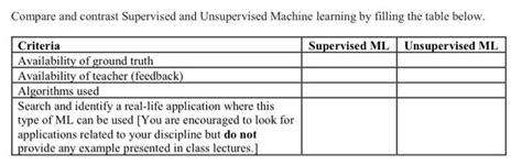 Solved Compare And Contrast Supervised And Unsupervised