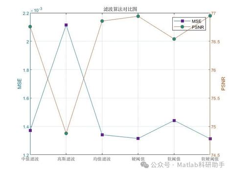 【图像去噪】基于均值 中值 高斯低通 硬阈值 软阈值 半软硬硬阈值 广义小波阈值多种算法实现图像去噪psnr和mse附matlab代码 低通滤波器去除图像噪声 Csdn博客