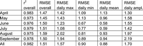 3 Summary Of Simulation Accuracy For The Mnroad Asphalt Test Section