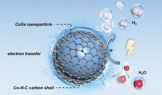 One Pot Construction Of CoSe Nanoparticles Anchored On Single Atomic Co Doped Carbon For PH