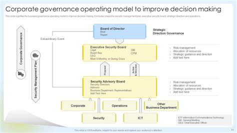 Governance Model Powerpoint Ppt Template Bundles Ppt Example