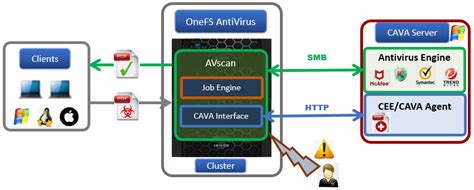 Onefs And Cava Antivirus Scanning Unstructured Data Quick Tips