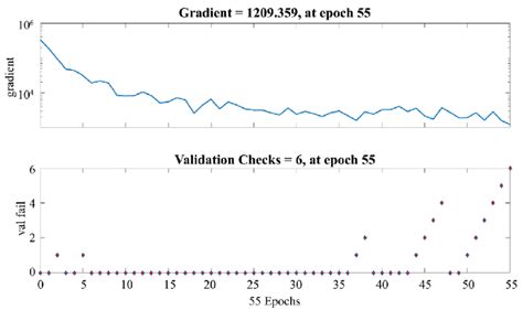 The Training State Ie Gradient And Validation Checks Against Download Scientific Diagram