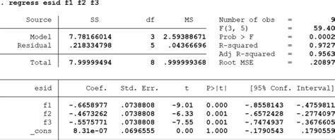 multiple regression results of esid and three common factors download