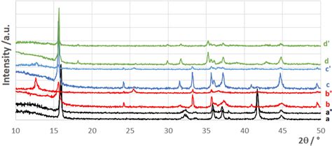 XRPD Patterns Of All The Synthesized Samples Before Ad And After Download Scientific Diagram