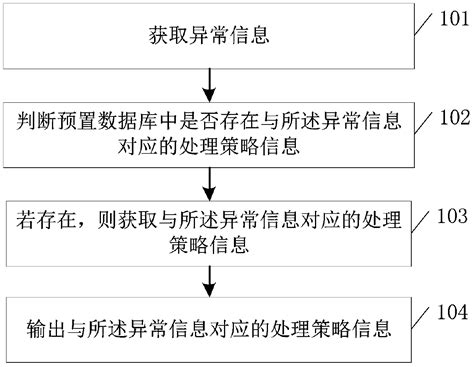 Method And Device For Processing Abnormal Program Operation Eureka