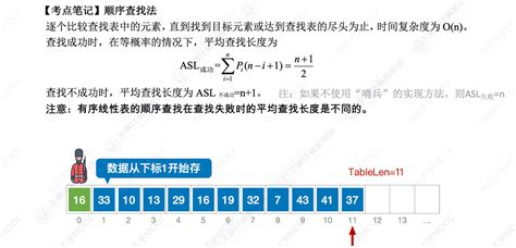 考研系列 数据结构冲刺课复习笔记（下） Csdn博客