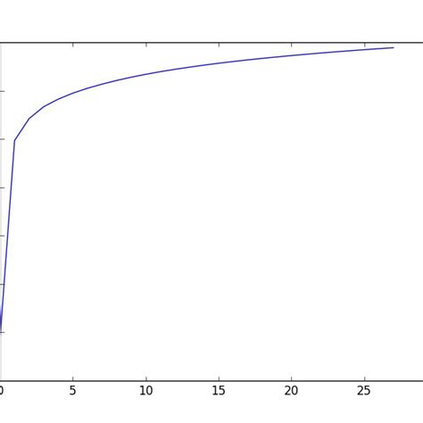 determination of the optimal number of clusters in denoized data
