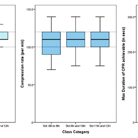 Comparison Of Chest Compression Depth Rate And Duration With Different