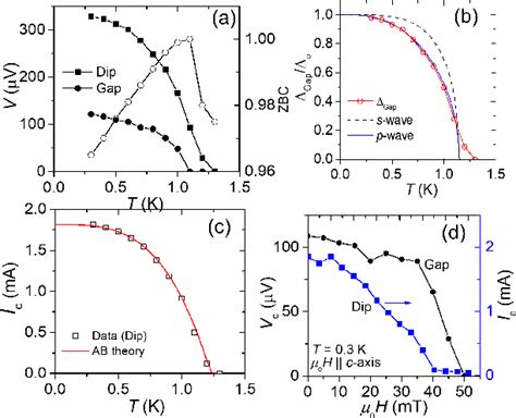 Figure 4 From Observation Of Superconducting Gap Spectra Of Long Range Proximity Effect In Au