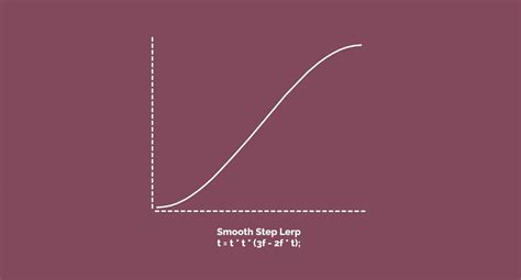 The Right Way To Lerp In Unity With Examples