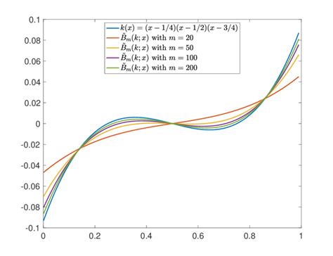convergence behaviour of b m k x download scientific diagram