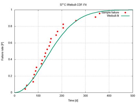 Data Points And The Cdf Fit At C The Test Stopped After Days Download Scientific