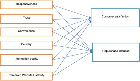 The Determinants Of Customer Satisfaction And Repurchase Intention Download Scientific Diagram