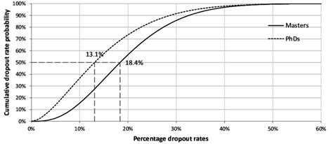 Cumulative Beta Distribution Dropout Rate Probabilities For Both