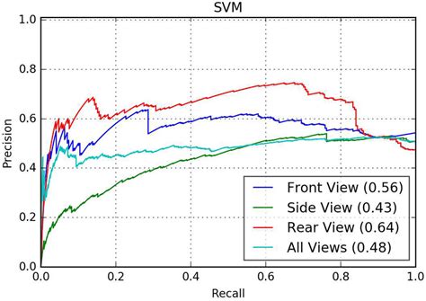 Temporal Classification Performances Using Svm 1d Cnn And Lstm Download Scientific Diagram