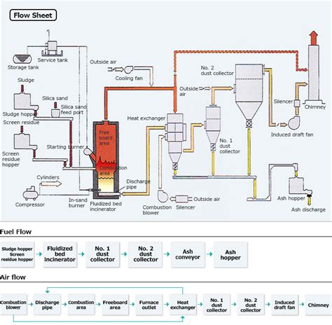 Fluidized Bed Incineratoryamato Sanko