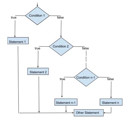 well and depth researched guide on types of control statements in c