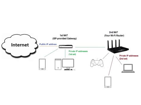 Double Nat Vs Single Nat 101 Best Tips On Handling That Isp Supplied Gateway Dong Knows Tech
