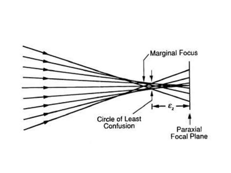 Aberrations In Optical Aids Pptx Eye And Vision Conditions